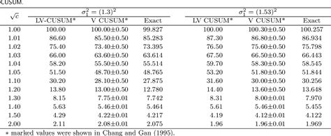 Figure 31 From Design Of Variance Cusum Semantic Scholar