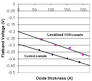 Capacitance Voltage Curve Of A MOS Capacitor Solid Line Is The Download Scientific Diagram