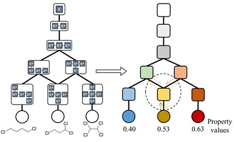 Hierarchical Grammar Induced Geometry For Data Efficient Molecular Property Prediction The