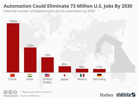 Automation Could Eliminate 73 Million U S Jobs By 2030 [infographic]