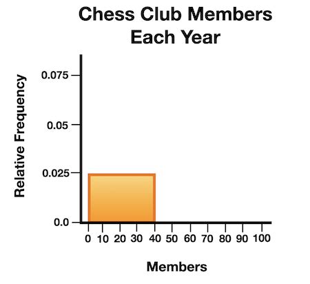 Calculating Areas Under Density Curves Practice Statistics And Probability Practice Problems