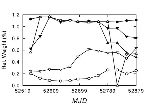 Statistical Weights Of Ptbs Clocks As Obtained In The Algos Download Scientific Diagram