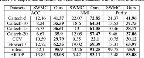 Table 1 From Late Fusion Multi View Clustering Via Global And Local