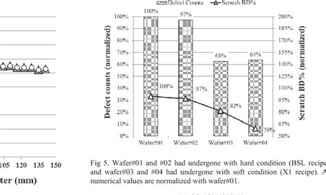 Figure From Defect Reduction With CMP Pad Dressing Optimization Semantic Scholar