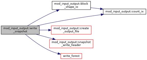 mpi amrvac mod input output module reference