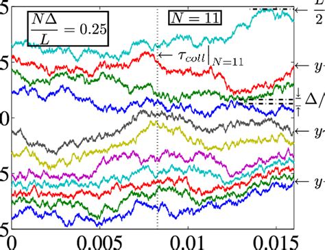 Color Online Particle Trajectories Generated By The Gillespie