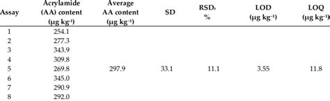 repeatability limit of detection lod and limit of quantification