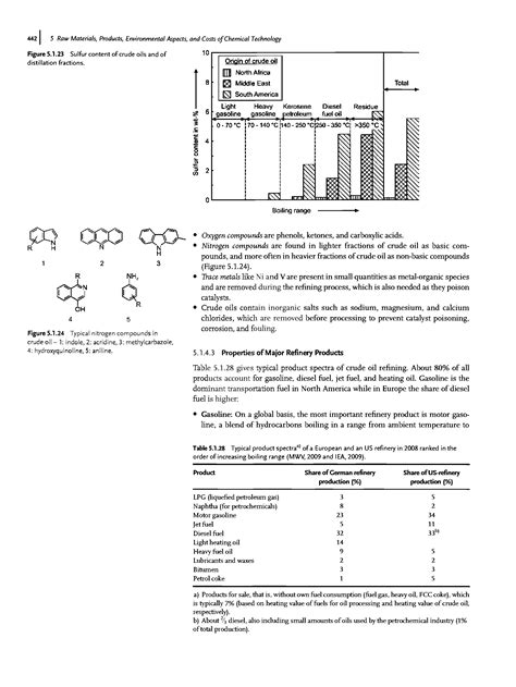 Sulfur Content Of Crude Oils Big Chemical Encyclopedia