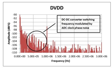 How To Filter Out Noise In Your DC DC Design Power Management Technical Articles TI E E