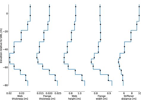 Optimized Ring Stiffener Parameters The Black Dots Show A Possible