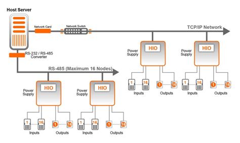 Input And Output Module Hio Hybrid Input Output Control Panel Entrypass