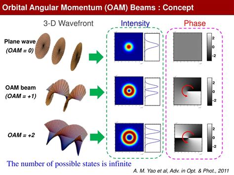 Ppt High Capacity Optical Communications Using Oam Based Space Division Multiplexing