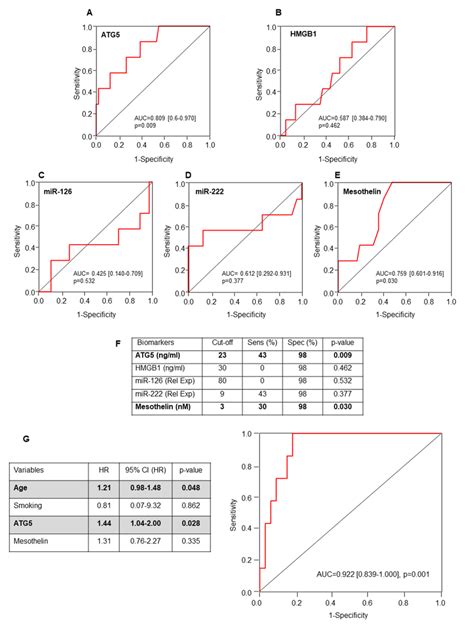 roc curves and the area under curve auc with confidence interval ci
