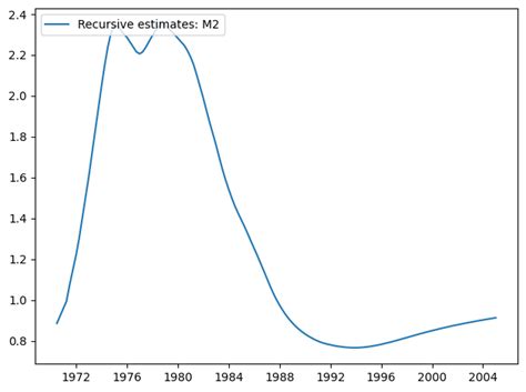 Recursive Least Squares Statsmodels 0 14 3