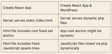 Wordpress Create React App Integration By Ben Broide The Startup Medium