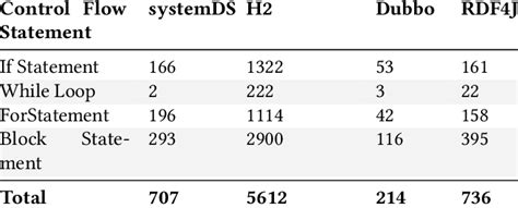 Occurrences Of Control Flow Nodes In Each Project Download Scientific