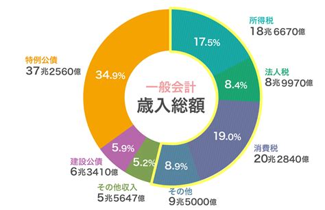 2021年度予算案 一般会計の総額が過去最大に おさえておきたい数字をチェックNHK