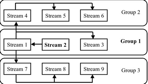 an example of reference stream transfer for group based real time download scientific diagram