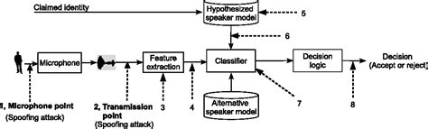 Figure 1 From Spoofing And Countermeasures For Speaker Verification A