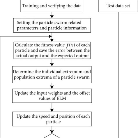 the data fusion algorithm of hwsns based on pso elm download