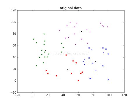 kmeans python 实现 python 皮尔逊系数 k means csdn博客
