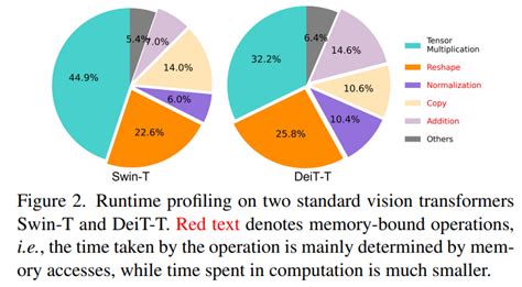 高效vit系列第一弹 Cvpr2023 Efficientvit Memory Efficient Vision Transformer With Cascaded Group
