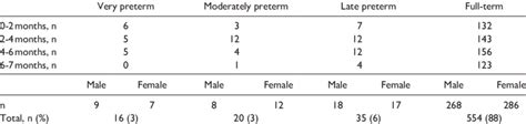 Infant Characteristics By Age Group Preterm Category And Sex N 625