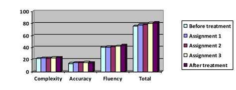 Efl Learners Writing Performance Development Download Scientific Diagram