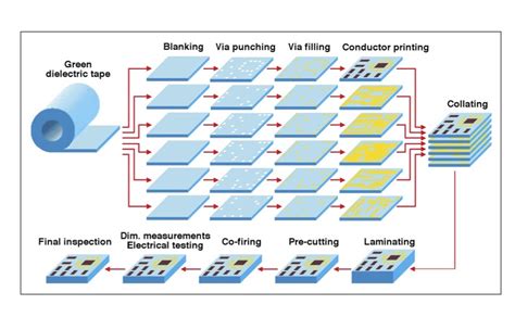 Turn Key LTCC HTCC Li Ion Battery Electrode Vertex Global Solution