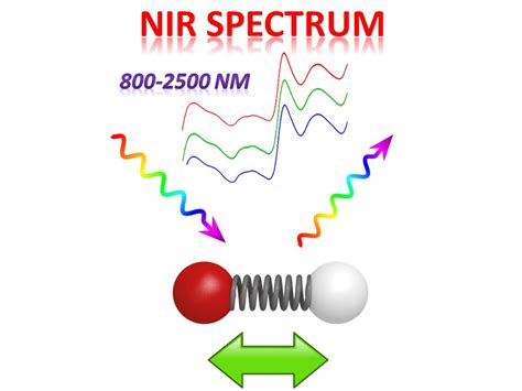 Analytical Advantages Of Near Infrared Nir Spectroscopy 2023 Wiley Analytical Science