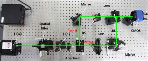 Experimental Optical Path Of The Interference Of The Vortex Beam A And