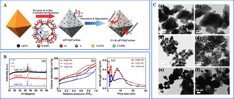 A Process To Synthesize Magnetic Porous Carbon Nanocomposites From Download Scientific