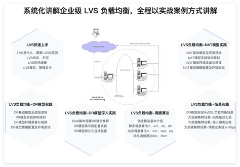 lvs工作模型简介 51cto学堂 linux 平均负载