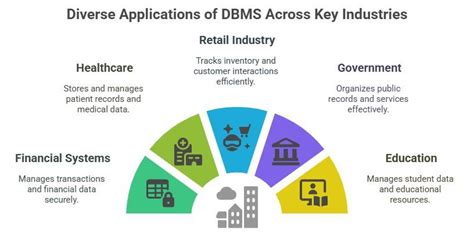 What Are The Applications Of Dbms Shiksha Online