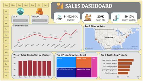 Completed Sales Data Analysis Project At Meriskill Guddu Shah Posted