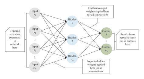 Backpropagation Artificial Neural Network Bp Ann Topology Model Download Scientific Diagram