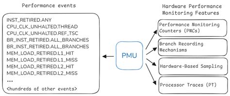 3 9性能监控单元 · 现代cpu上的性能分析与优化