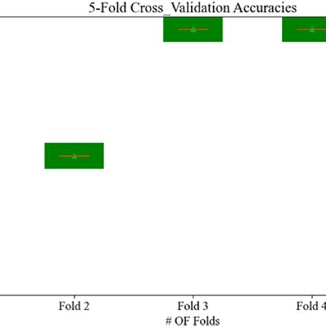 Proposed Model Cross Validation Accuracies On The Phme Dataset