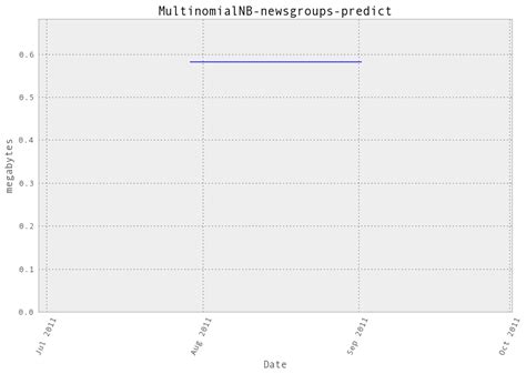 Benchmarks For Naivebayes — Vbench Performance Benchmarks For Scikit Learn
