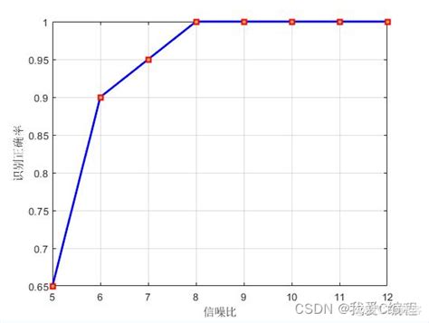 M基于grnn神经网络和高阶累积量的信号类型识别matlab仿真 我爱c编程 博客园