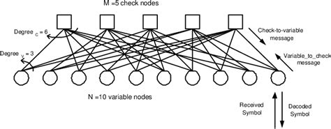 Figure 1 From Multi Gbitsec Low Density Parity Check Decoders With Reduced Interconnect