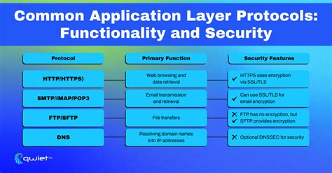 Application Layer Protocols Preventing The Unpreventable Qwietᴬᴵ