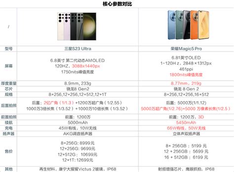 安卓机皇争霸赛——细扒荣耀magic5 Pro和三星 Galaxy S23 Ultra数据对比
