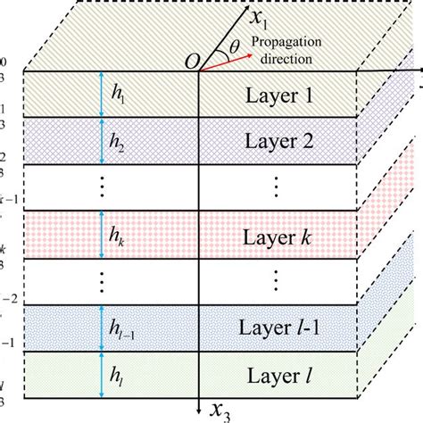 Geometry And Coordinate System Of The Multilayered Anisotropic Download Scientific Diagram