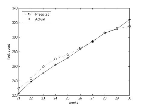 Actual And Predicted Fault Count Data For Three Projects Download