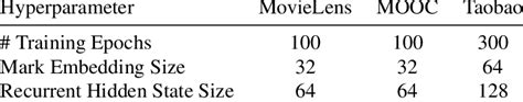 Model Hyperparameters For Real World Datasets Download Scientific Diagram