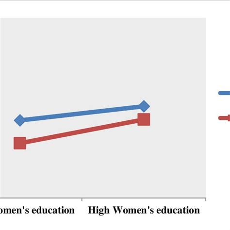 Graphical Representation Of Moderation Analysis Download Scientific Diagram