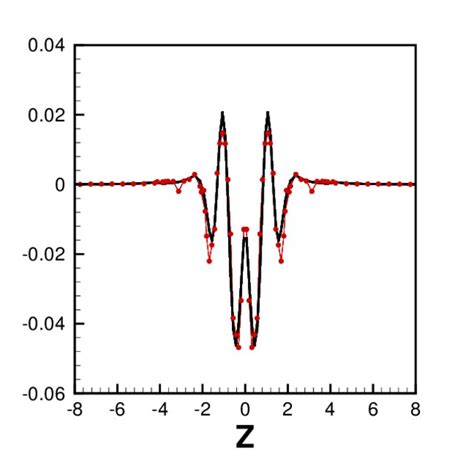 Analytic Truncation Error And Calculated Truncation Error Along The