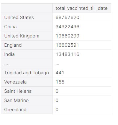Analyze Covid Vaccination Progress Using Python Analytics Vidhya