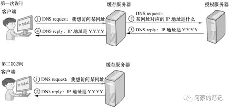 域名解析协议 dns dns报文 csdn博客